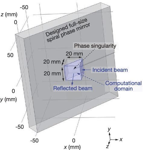 Simulation Setup For Wave Reflection At The Surface Of An Off Axis Download Scientific Diagram