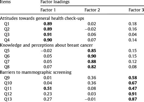 Rotated Factor Loadings Of The Exploratory Factor Analysis Of The Download Scientific Diagram