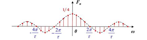 信号频域分析方法的理解（频谱、能量谱、功率谱） 知乎