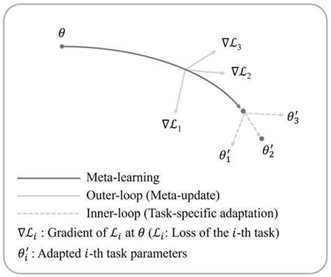 Meta Learning Based Lstm Autoencoder For Low Data Anomaly Detection In