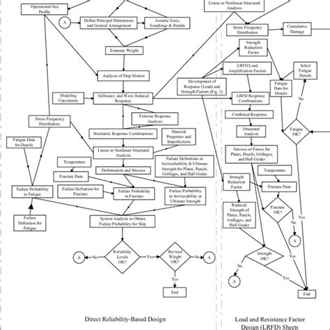 Pdf Reliability Based Load And Resistance Factor Design Lrfd Of Hull Girders For Surface Ships