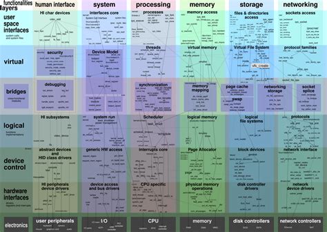 interactive map of linux kernel
