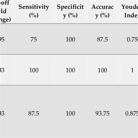 Details Of The Cut Offs Sensitivity Specificity Accuracy Youdens