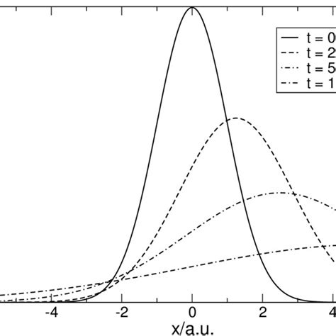 Time Evolution Of A Gaussian Wavepacket With Initial Width 10 Au And