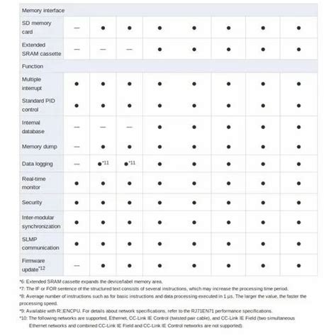 Mitsubishi R08cpu 80k Step Programmable Controller Cpu Module At Best Price In Gurugram