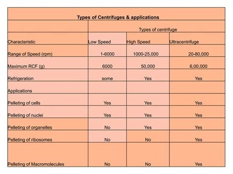 Centrifugation Methodsanu 160516154033 Pptx