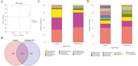 Compound Probiotics Can Improve Intestinal Health By Affecting The Gut Microbiota Of Broilers Pmc