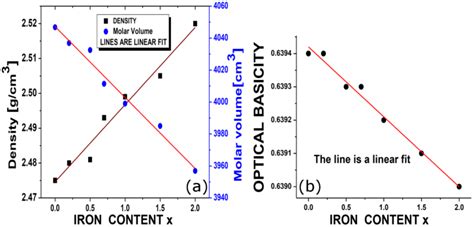 A Variation Of Density ρ And Molar Volume Vm Of Fvlpx Glasses Against Download Scientific
