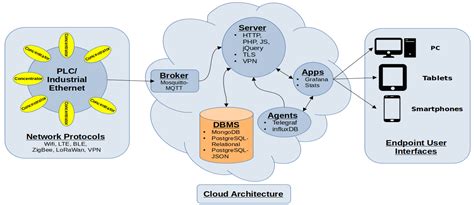 Types Of Distributed Dbms Architecture Design Talk