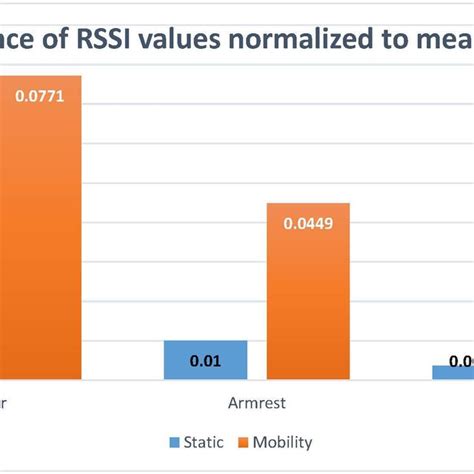normalized variance of recorded rssi values for the three deployment