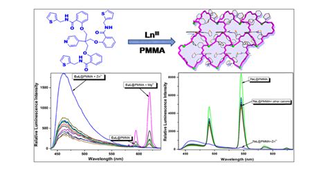 2d Lanthanide Coordination Polymers Synthesis Structure Luminescent Properties And