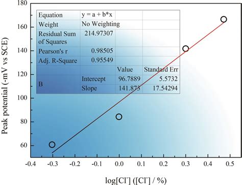 Exponential Relationship Between The Peak Value Of Potential Noise And Download Scientific
