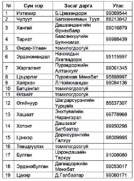 Ирэх дөрвөн жилд Архангай аймгийг удирдах баг