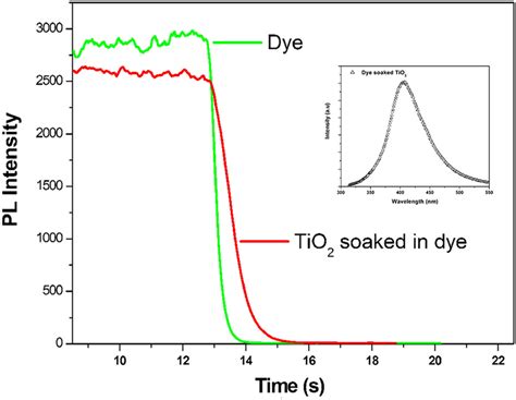 Time Resolved Photoluminescence Spectra Of Dye Soaked TiO2 Excitation Download Scientific