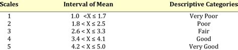 Data Conversion Table Was Adapted From Suharto 2006 In Alex Sander