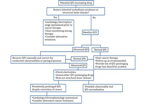 Assessment Of Patients At Risk Of Qtc Prolongation Or With Qtc Download Scientific Diagram