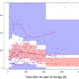 Prediction Corrected Visual Predictive Check Of The Final Model The Download Scientific