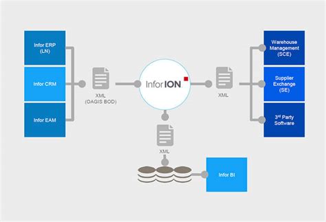 Infor Ion The Innovative Intelligent Open Network