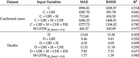 Comparison Of Multivariate Model Prediction Results In India