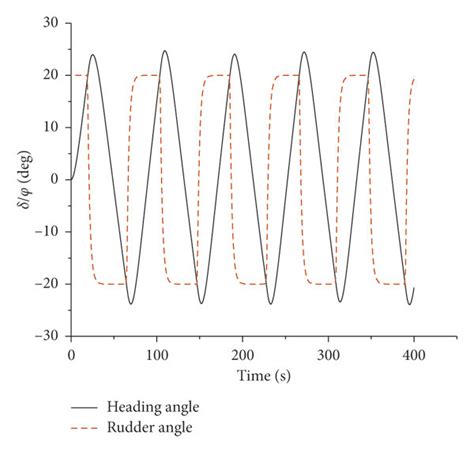 Results Of Zig Zag Test A Time History Curve Of Heading Angle Download Scientific