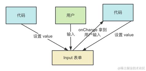 深入理解受控组件、非受控组件 知乎