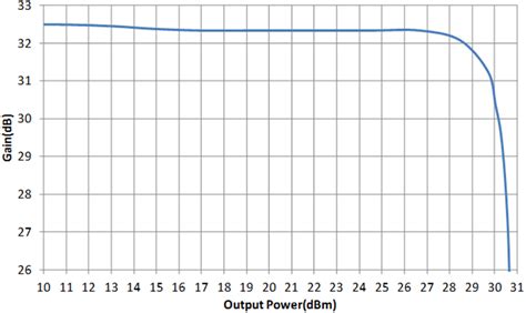 Gain Vs Output Power Plot Of The PA Download Scientific Diagram
