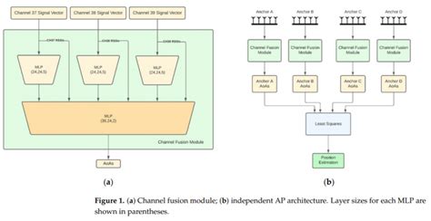Using Ai Machine Learning With Bluetooth Angle Of Arrival Aoa