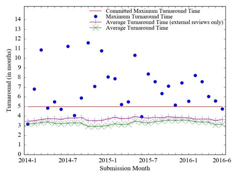 Acm Transactions On Database Systems Other Information Acm Digital Library