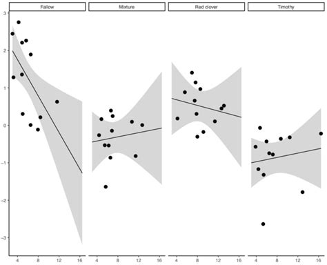 Linear Regression Model Between Soil DNA Content And NO N Content Download Scientific