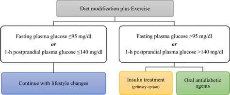 Management Of Gestational Diabetes Mellitus Download Scientific Diagram
