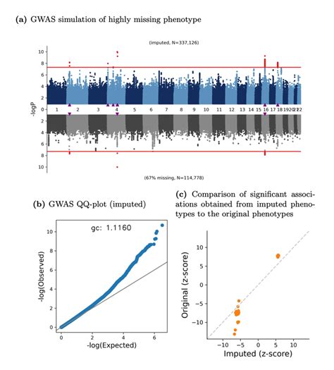Autocomplete Imputation Leads To Replicable Associations We Simulated