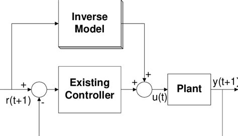 Structure For Additive Feedforward Control Without Detail In The Download Scientific Diagram