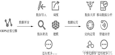 【云计算与大数据计算】大数据物理、集成、安全架构及阿里云飞天系统架构讲解（超详细） 阿里云系统集成方案 csdn博客