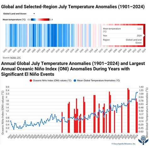 Global Warming Climate Sensitivity Feedback Impacts Britannica