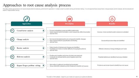 Root Cause Analysis Process Powerpoint Ppt Template Bundles Ppt Example