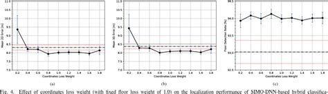 hybrid building floor classification and location coordinates regression using a single input