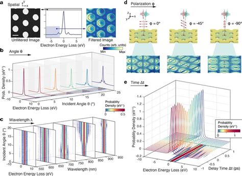 Ultrafast Tem For Multidimensional Spectroscopy Space Momentum Download Scientific Diagram