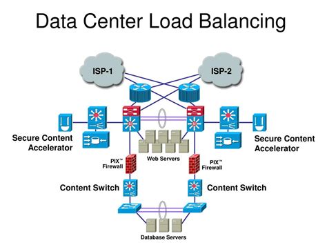 Ppt Data Center Networking Server Load Balancing Server Offload Ssl Compression