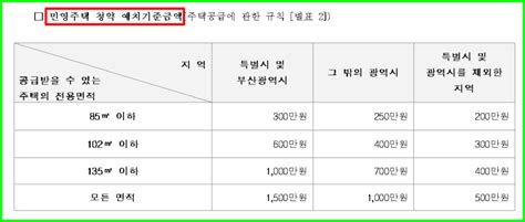 청년우대형 주택청약통장 조건 전환 서류 종합저축 비과세 해지 네이버 블로그