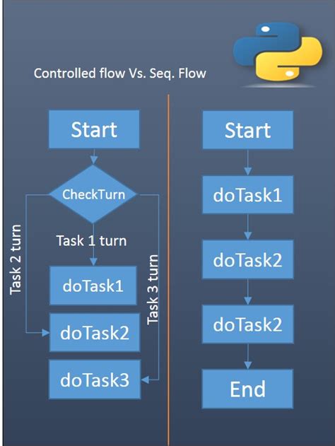Python Basics Understanding The Flow Control Statements