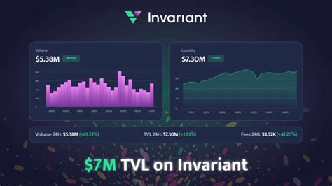 How Did February Look For Invariant Tvl Surpassed 7m Setting A New