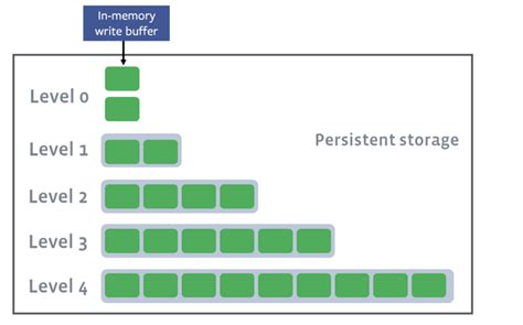 数据库设计 [rocksdb剖析系列] Compaction策略 个人文章 Segmentfault 思否