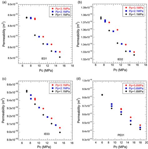 Permeability As A Function Of Confining Pressure For Three Different