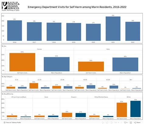 Suicide Prevention Data Dashboard Marin Health And Human Services