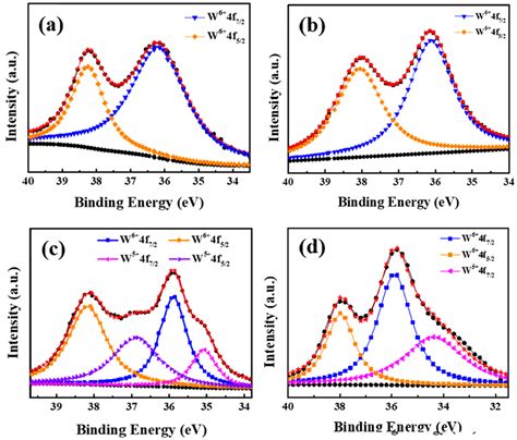 Xps W 4f Peak Analysis Of Wo3 Ec Devices With Pedot Pss Agnws Ito And