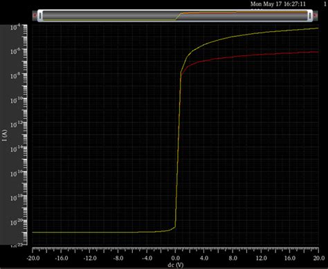 How Can I Get Tabular Data Of I V Current Custom Ic Design Cadence