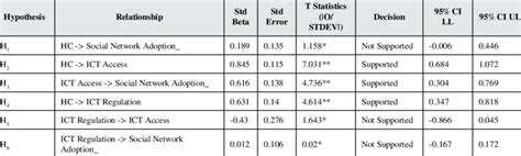 Structural Model Hypothesis Testing For Direct Effects Download
