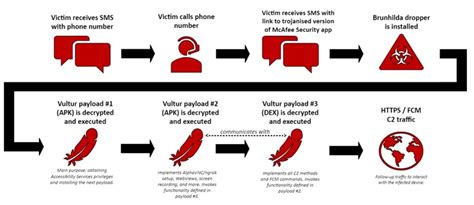 Vultur Android Banking Trojan Returns With Upgraded Remote Control