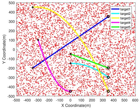 Remote Sensing Free Full Text Improved Gm Phd Filter With Birth Intensity And Spawned