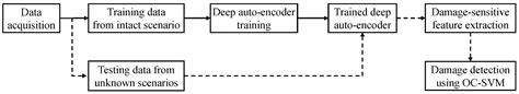 Unsupervised Deep Learning Approach Using A Deep Auto Encoder With A